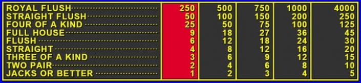 Jacks Or Better Pay Tables – Understanding The Numbers Of Video Poker