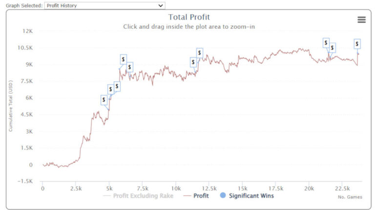 Sharkscope Poker Ability Rating - How to Use This Tool to Beat Others