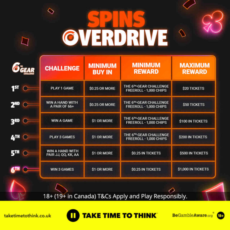 PartyPoker SPINS Overdrive Bring More Play & Bigger Multipliers
