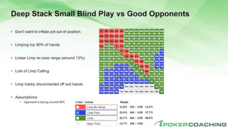 Building Optimal Small Blind Strategy in Tournaments