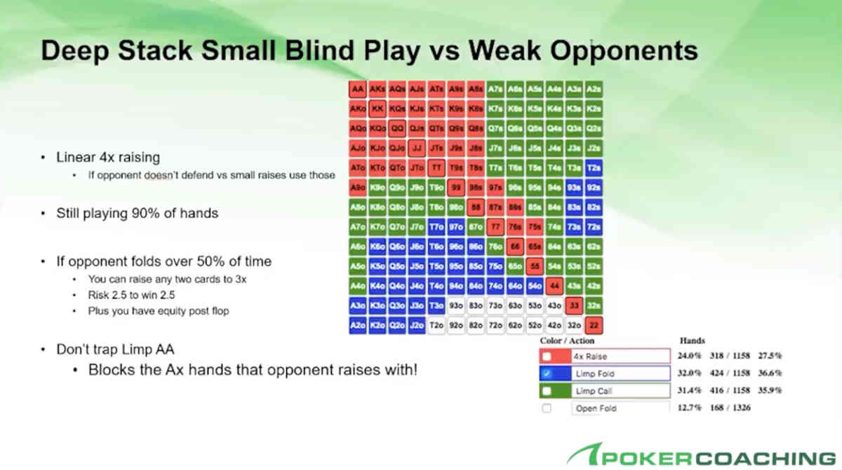 Building Optimal Small Blind Strategy in Tournaments