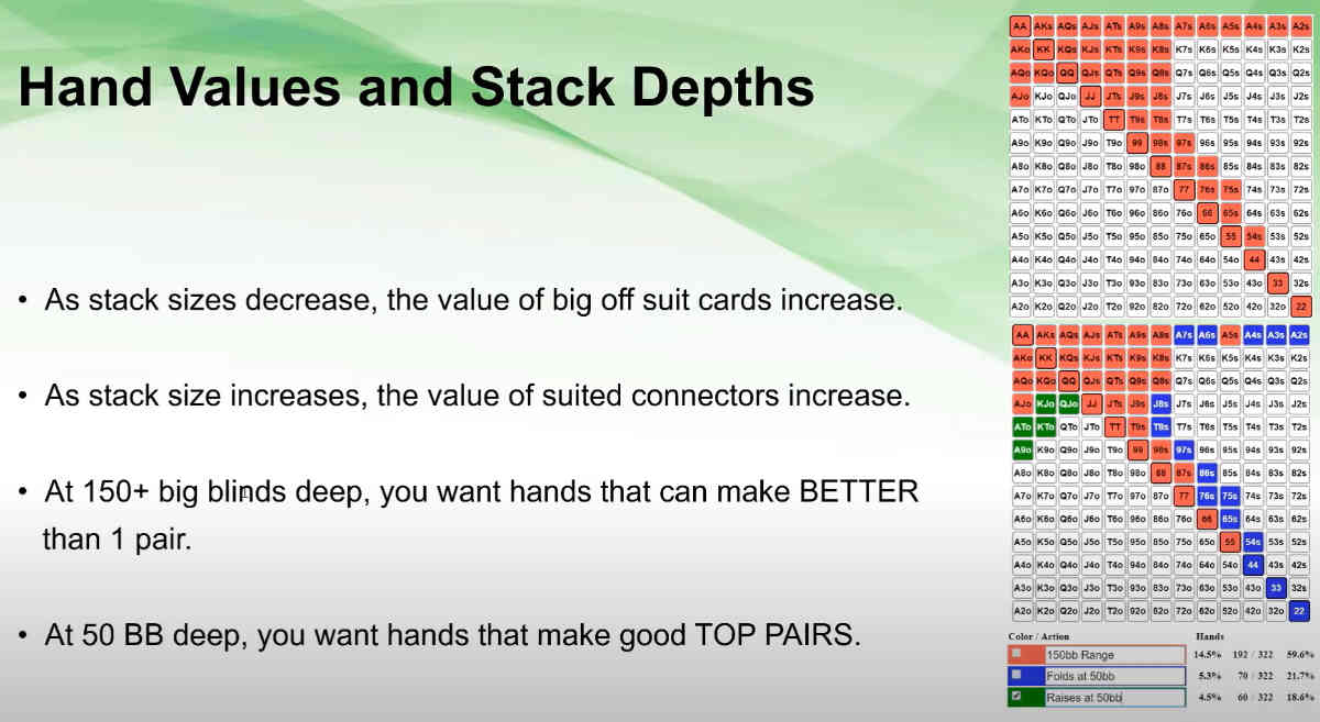Adjusting Your Tournament Strategy Based on the Stack Size