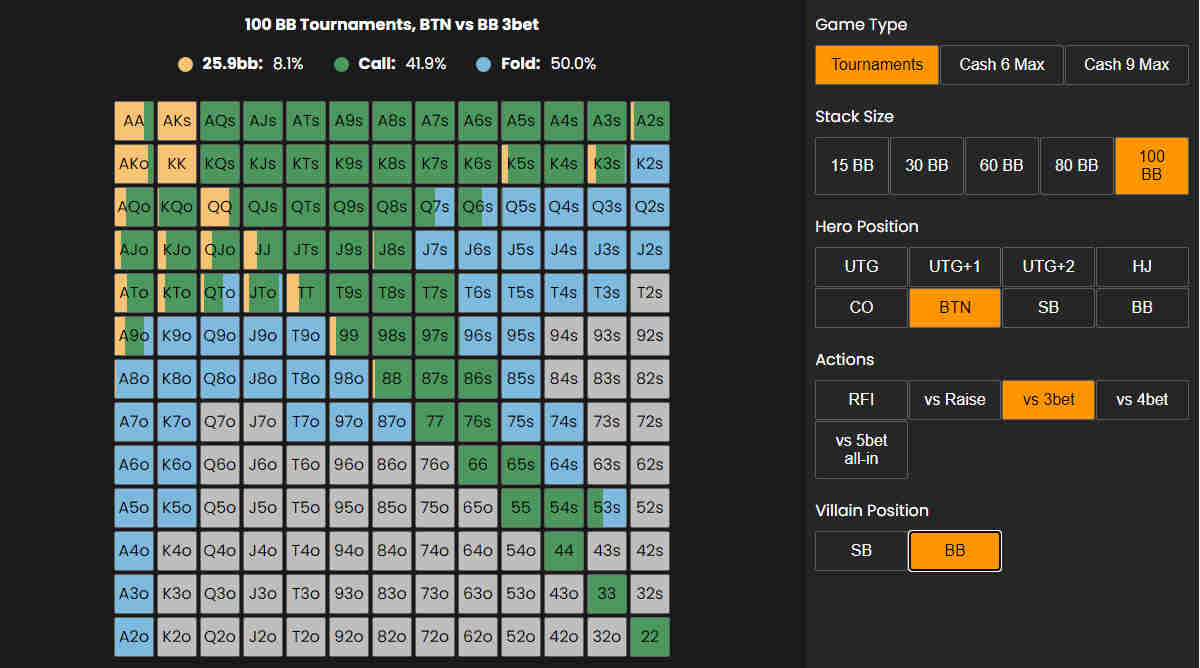 Top 5 Tips for Your Preflop Ranges When Deep Stacked in MTTs