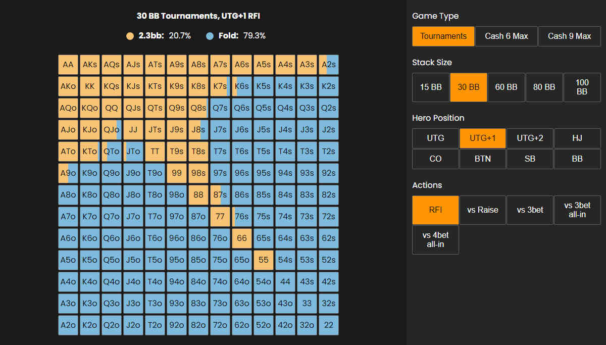 Top 10 Tips For Preflop Play