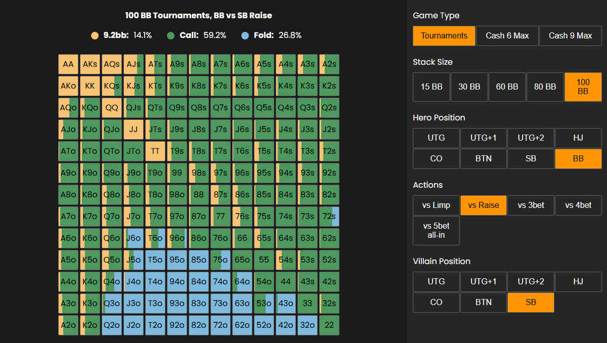 Big Blind Defense Strategy: Cash Games vs. Tournaments