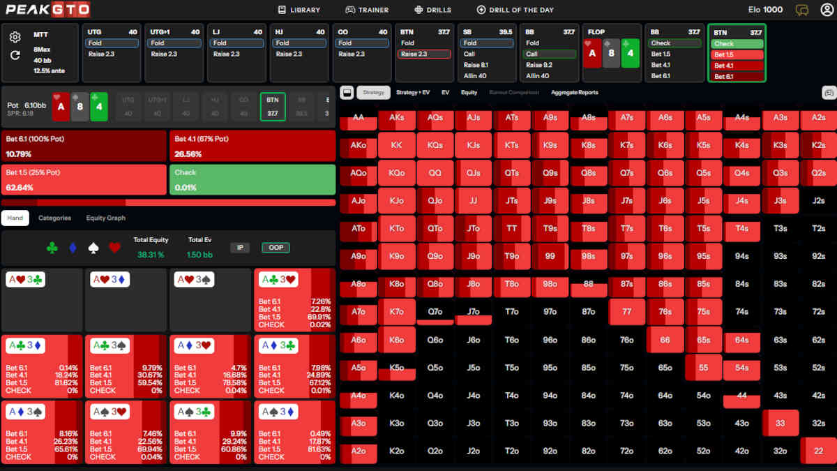 MTTs: GTO Strategy for C-Betting in Position on Dry Boards